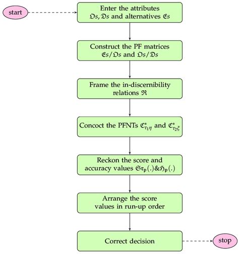Flow Chart Representation Of Algorithm 2 Download Scientific Diagram
