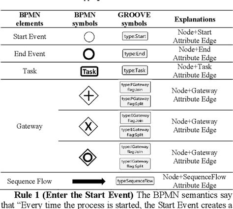 Table I From Generating The Complete State Spaces Of BPMN Models Using GROOVE Semantic Scholar