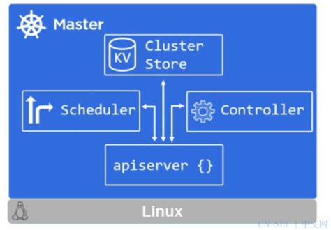 Kubernetes 架构和组件 Cn Sec 中文网