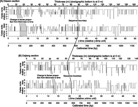 Figure 4 From Milankovitch Climatic Signals In Lower Triassic
