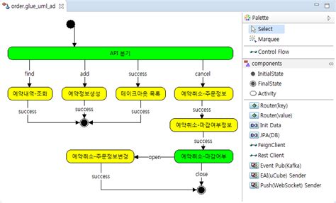 Glue Activity Diagram Poscoict Glueframework Github Io