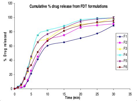 Dissolution Profile Of Fast Dissolving Tablets Of Optimized Solid Download Scientific Diagram