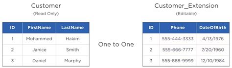 Sql Structured Query Language Sql Basics By Stuart Hsu Stuart Hsu