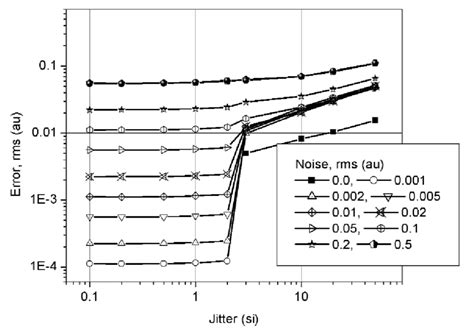 Rms Error In Median Reconstructed Waveforms Each Datum Is The Result Download Scientific