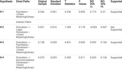 Hypothesis Testing Direct And Indirect Effect Download Scientific Diagram