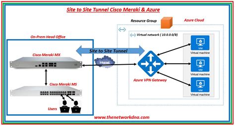 Cisco Meraki To Azure Site To Site Vpn The Network Dna