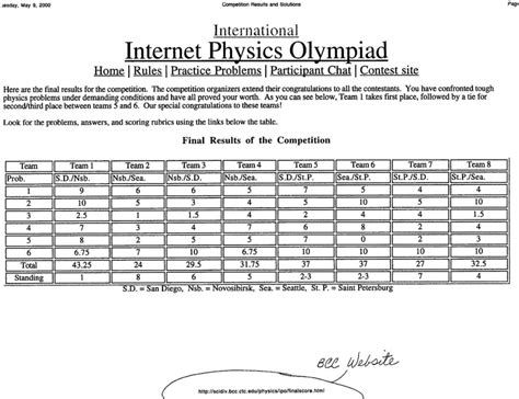 The Results Of The Final Round Of The Second Internet Physics Olympiad Download Scientific Diagram