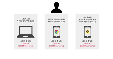 Ga4가 사용자를 식별하는 방법과 사용자 Iduser Id 수집하기 오픈소스마케팅