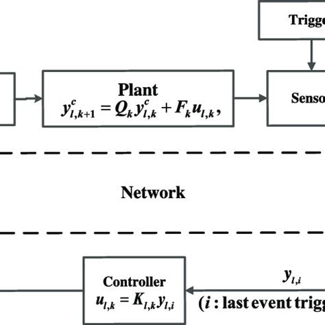 PDF Stochastic Adaptive Event Triggered Control And Network Scheduling Protocol Co Design For