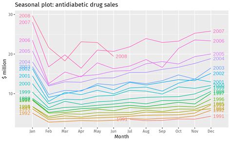24 Seasonal Plots Forecasting Principles And Practice 2nd Ed