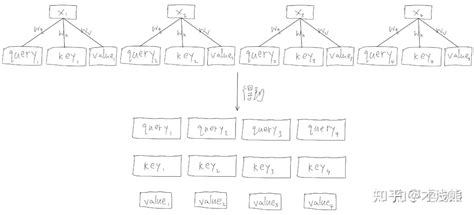 Attention is all you need三种注意力机制的pytorch实现 知乎 Attention is all you need三种注意力机制的pytorch实现 知乎