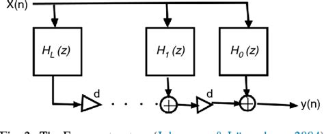 Figure 1 From Design Of Reconfigurable Low Complexity Digital Hearing Aid Using Farrow Structure