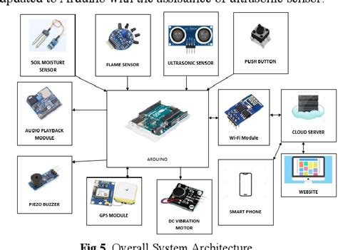 Figure 5 From Iot Based Blind People Monitoring System For Visually