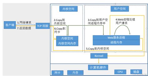 Nginx的功能以及运用（编译、平滑升级、提高服务器设置、location Alias 等） Csdn博客