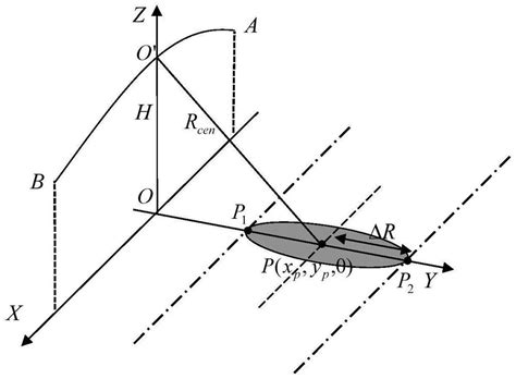 Imaging Method For Correcting Large Scene Range Migration Through