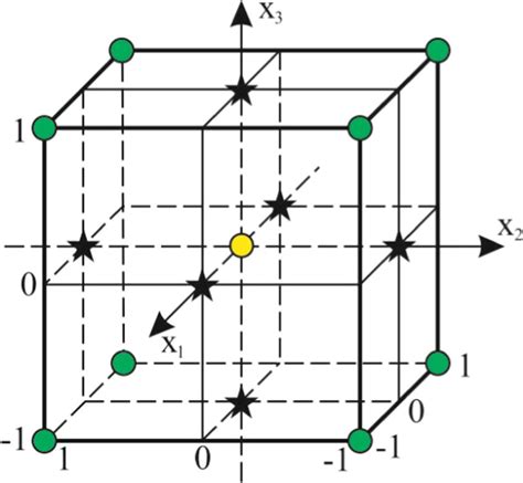 Face Centered Central Composite Design Download Scientific Diagram