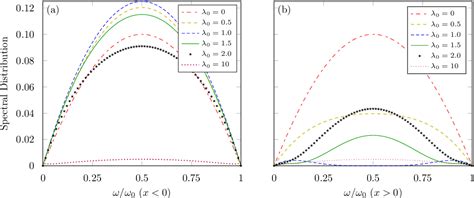Figure 3 From The Asymmetric Dynamical Casimir Effect Semantic Scholar
