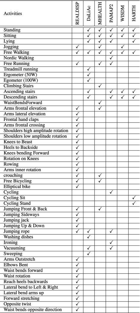 Table 2 From Adaptive Hierarchical Classification For Human Activity