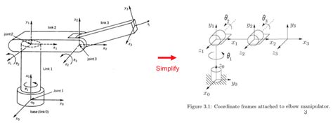 Robot Dynamics And Control Lecture 3 Forward Kinematics The Denavit