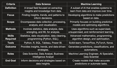 machine learning vs data science unpacking the differences and