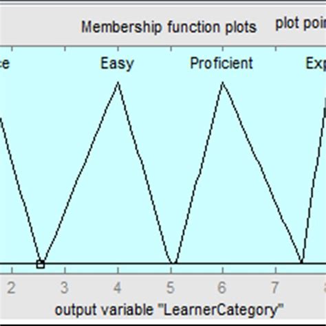 Membership Function Plots For Input Variables Download Scientific Diagram
