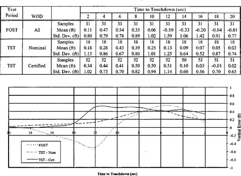 Table 4 From Flight Testing Of The F A 18e F Automatic Carrier Landing System Semantic Scholar