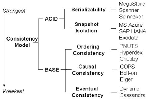 Taxonomy Of Consistency Model Download Scientific Diagram