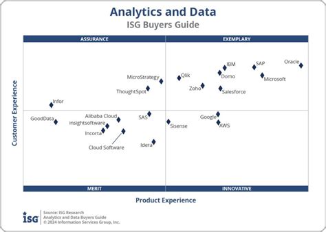 Phil Dunn On Linkedin Isg Oracle Analytics Data Oracledatabase