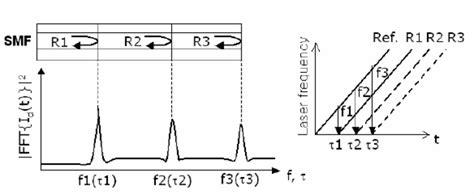 A Schematic Diagram Of An Ofdr System For The Measurement Of The Download Scientific Diagram