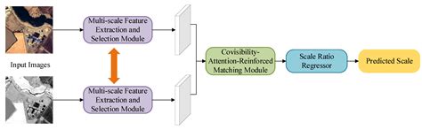 Remote Sensing Free Full Text Srtpn Scale And Rotation Transform