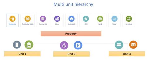 Sales Add Properties And Units Arthur Support