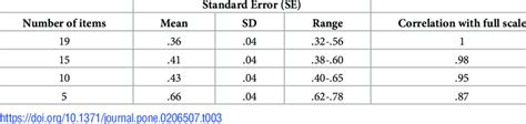 Summary Of Simulated Computer Adaptive Tests Download Table