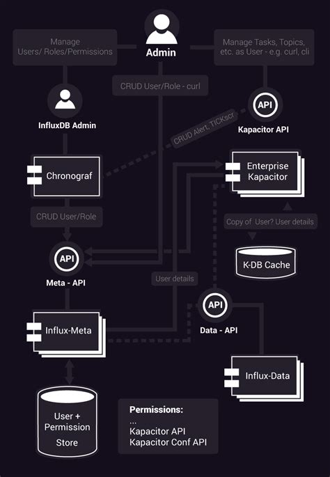 Authentication And Authorization In Kapacitor Enterprise InfluxData Documentation Archive