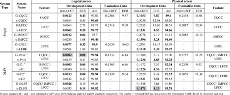 Performance Of Various Spoof Detection Systems Download Scientific