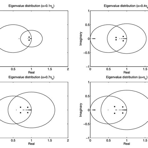 Pdf Eigenvalue Bounds Of The Shift Splitting Preconditioned Singular