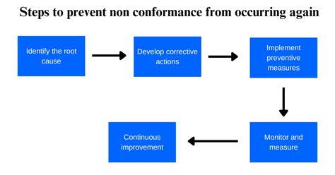 5 Steps To Minimize Non Conformance And Improve Your Operations Perfeqta