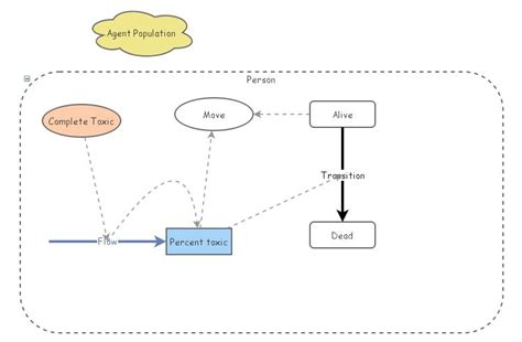Hybrid Agent Based Sd Model Insight Maker
