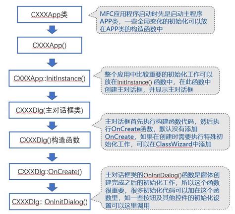 Vs中mfc三大类应用程序开发起步dialog、sdi、mdivs Mfc 对话框应用程序 Csdn博客