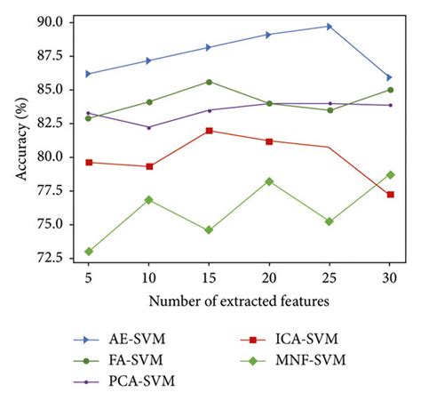 A B Comparison Of Classification Accuracy Between Autoencoders Aes Download Scientific