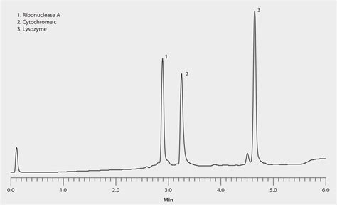 HPLC Analysis Of Peptides And Proteins On Proteomix SCX NP Cm X Mm I D Column