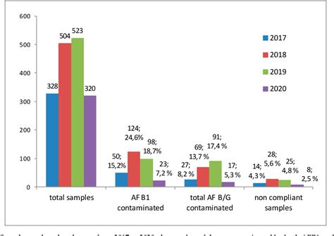Figure 1 From Contamination By Aflatoxins Bg In Food And Commodities