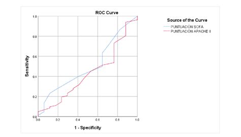 Roc Curve Of The Sofa And Apache Ii Scales For Predicting Mortalit Y In Download Scientific