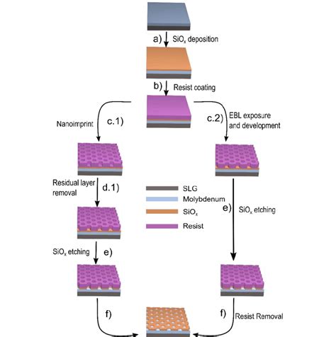 Schematic Representation Of The Lithography Processes For Patterning