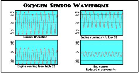 O2 Sensor Tester Lambda Sensor Trybotics
