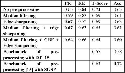 table 1 from evaluation of low complexity supervised and unsupervised