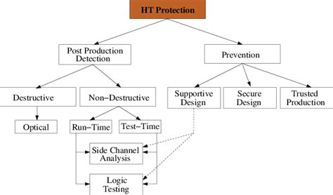 Ht Detection Methods Overview 19 Download Scientific Diagram