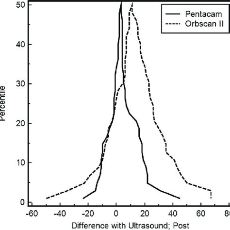 Postoperative Folded Cumulative Distribution Plot Mountain Plot For