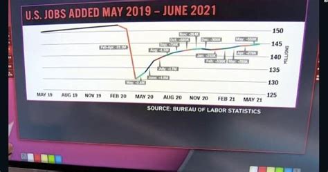 The Us Economy Added 850000 Jobs In June News