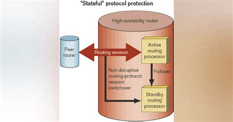 Resilient Ip Control Plane Path To Network Convergence Lightwave Online