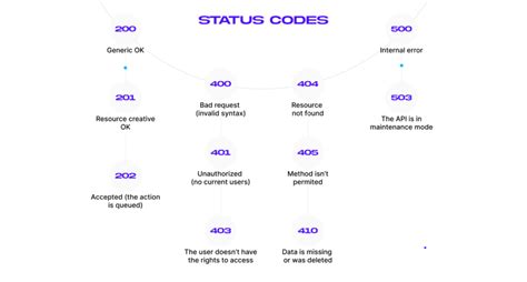 How To Build An Api A Complete 2024 Guide Mindk